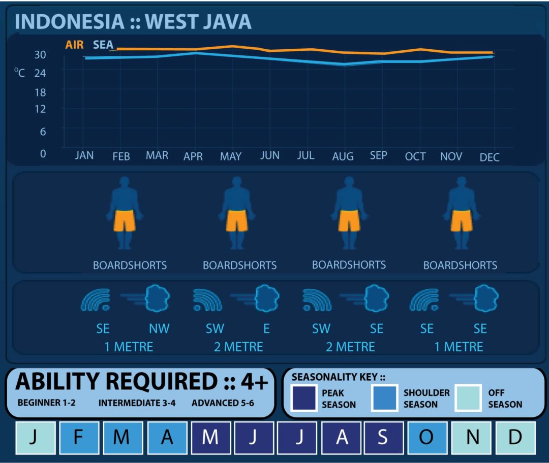 Java Surf Travel Guide | Perfect Wave Travel