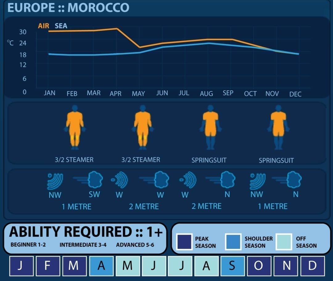 Morocco Surf Travel Guide | Perfect Wave Travel