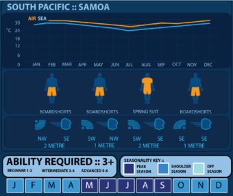 Samoa Surf Travel Guide | Perfect Wave Travel