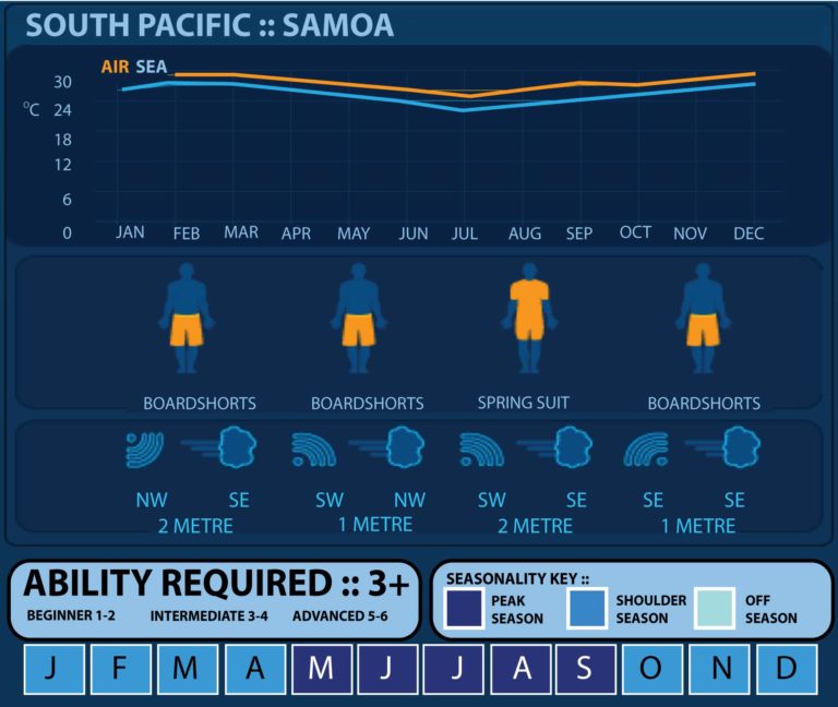 Samoa Surf Travel Guide | Perfect Wave Travel