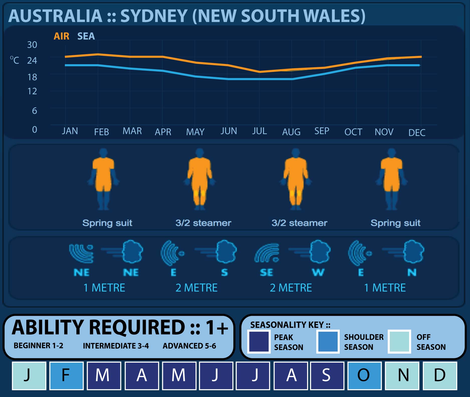 Australia Surf Travel Guide | Perfect Wave Travel